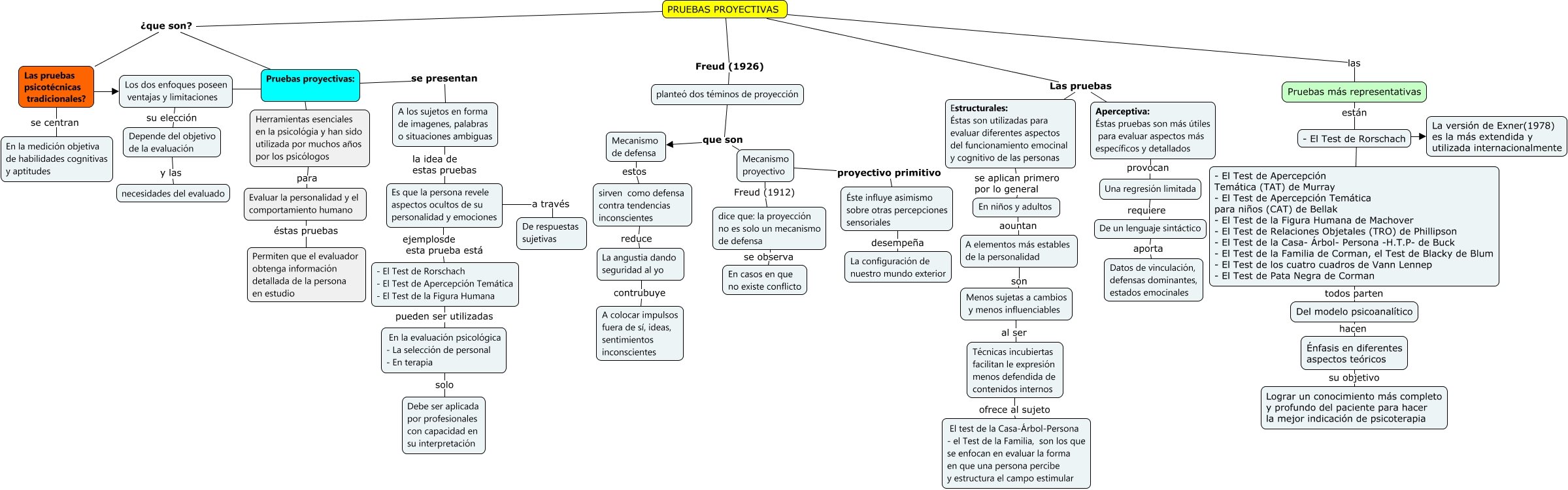 PRUEBAS PROYECTIVAS OK